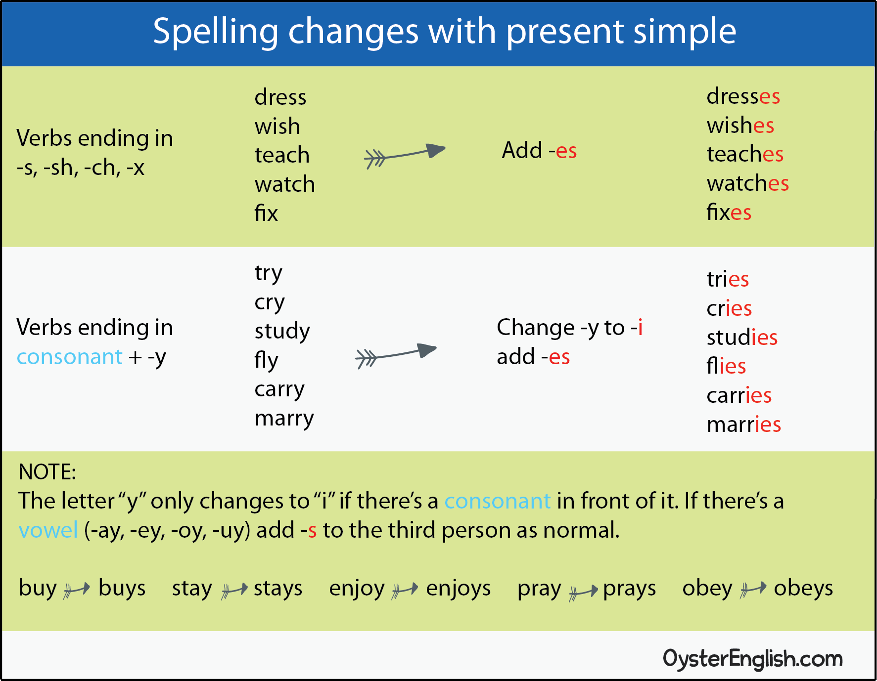 All About The Present Simple Tense